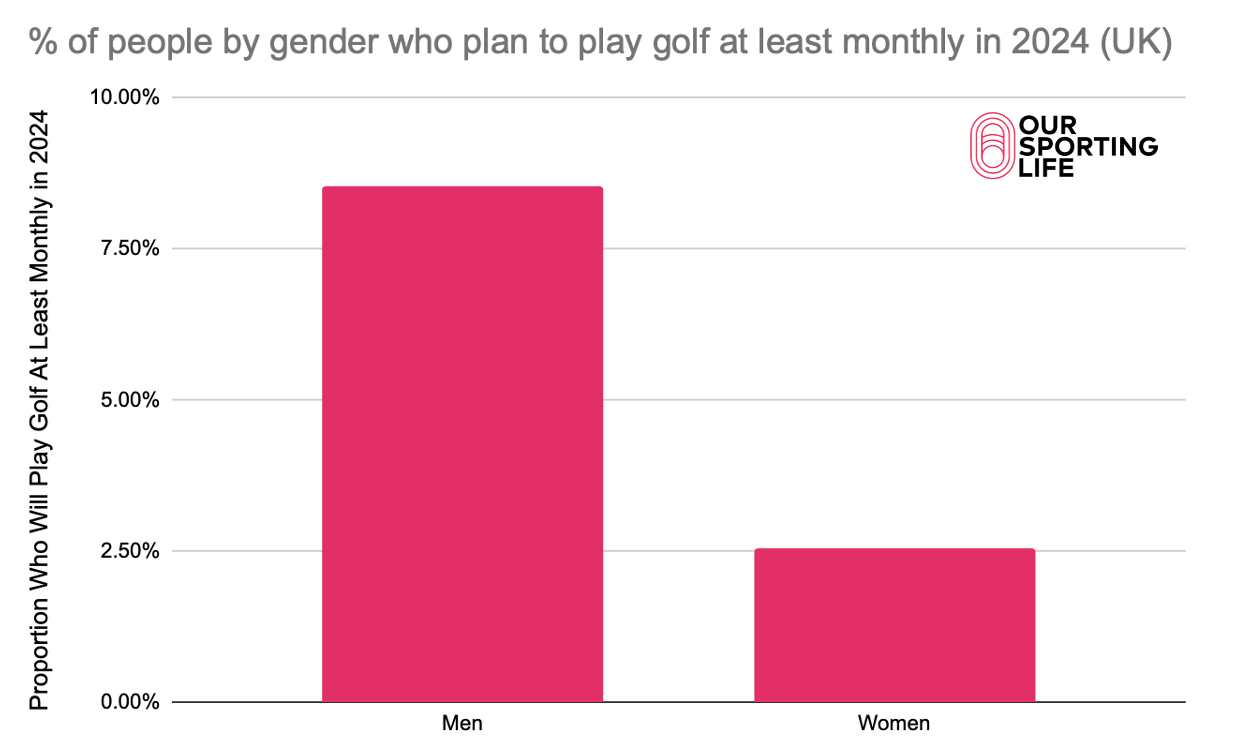 Golf Statistics: How Popular Is Golf In The UK In 2024?