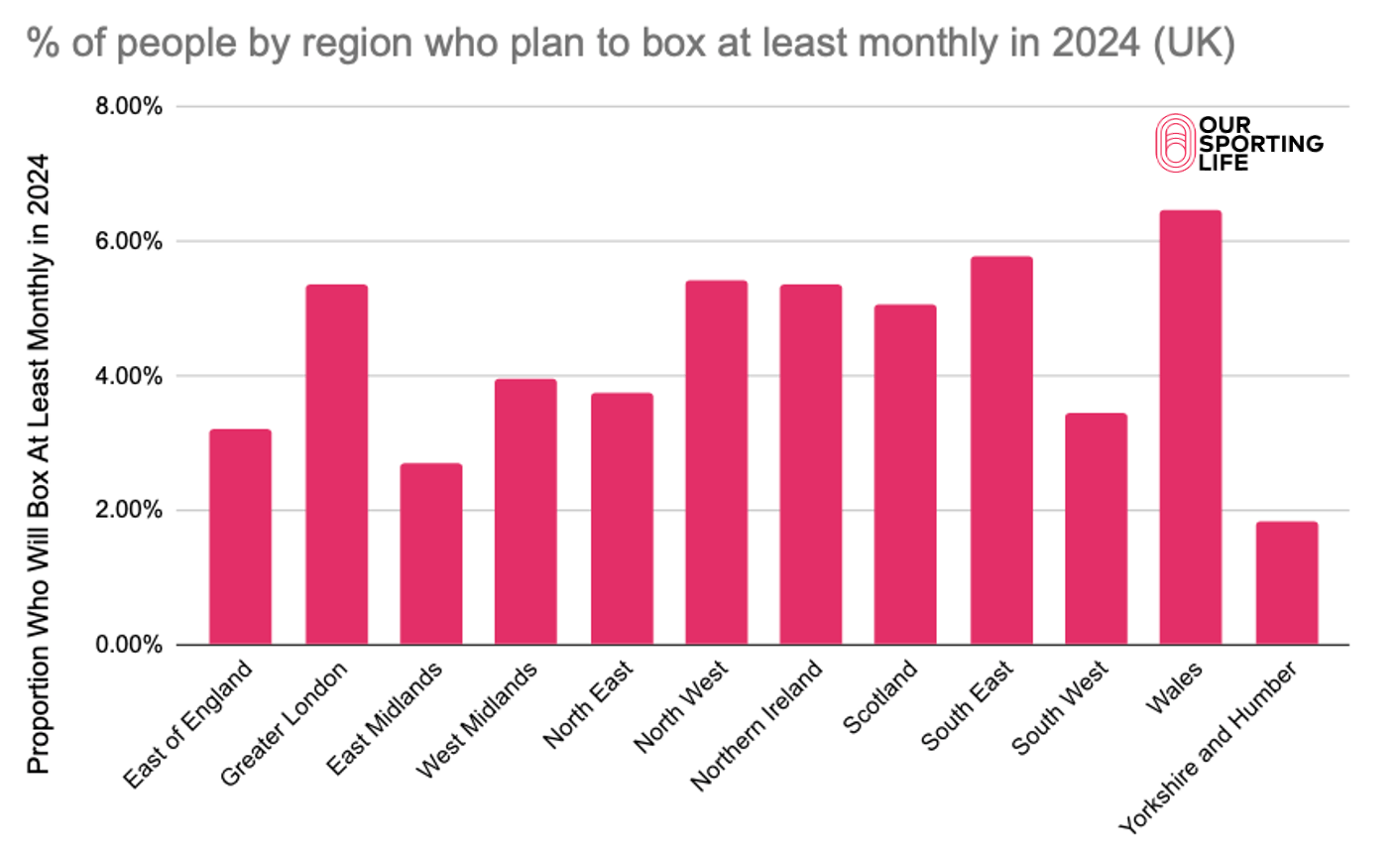 Boxing Statistics UK 2024 - Participation and Popularity
